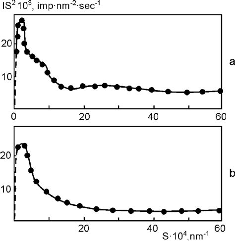 saxs indicatrix invariant for cu coatings precipitated under download scientific diagram
