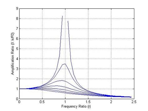 matlab vibrations modelling computational fluid dynamics is the future