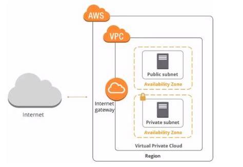 How To Create A Virtual Private Cloud Vpc In Aws