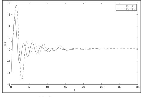 figure 4 from design of observer based quantized control for nonlinear time delay systems