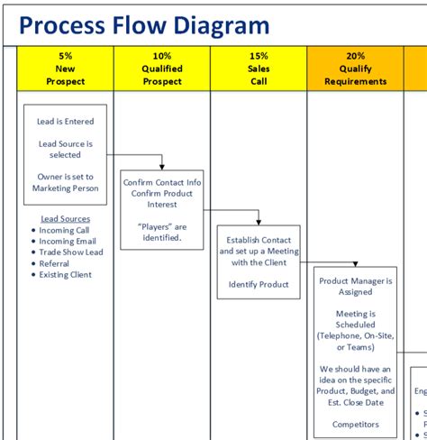 Crm Process Flowchart