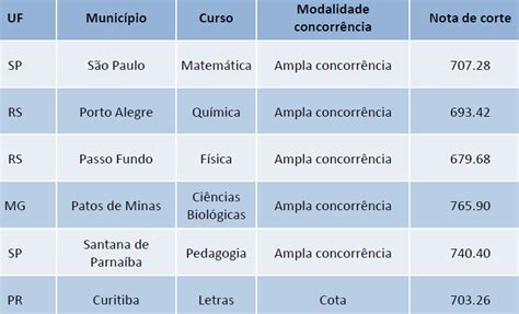 Confira Os Cursos As Maiores Notas De Corte Do ProUni 2016 1