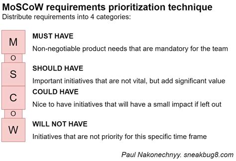 The MoSCoW Prioritization Method For Business Requirements Digital