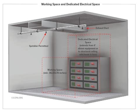 Nec Clearances For Electrical Equipment Image To U