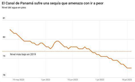Bajo Nivel De Agua En El Canal De Panam Pone Alarma En El Comercio