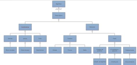Mapa Conceptual Algoritmos