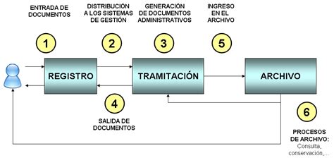 Modelo de Gestión Documental del Gobierno Vasco MGD