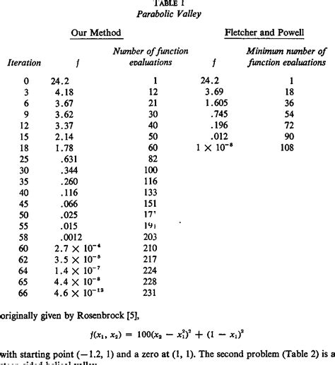 table 1 from a rank two algorithm for unconstrained minimization semantic scholar