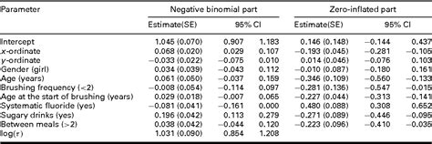 Table 3 From The Zero Inflated Negative Binomial Regression Model With