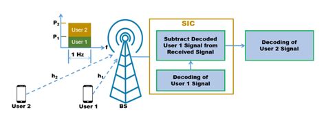 2 user power domain uplink noma download scientific diagram