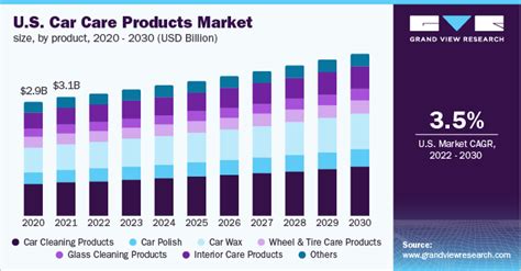 U S Car Care Products Market Size Share Trends Report 2030