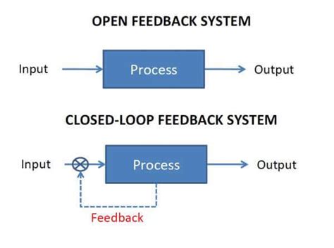 Open Loop And Closed Loop Animation Inst Tools
