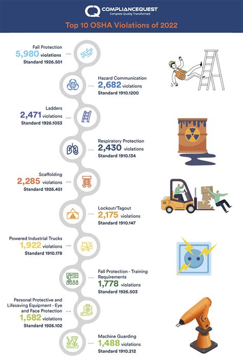 Top Osha Violations Of Compliancequest