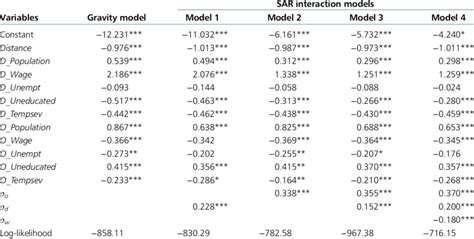 coefficient estimates of the gravity model and spatial autoregressive download table