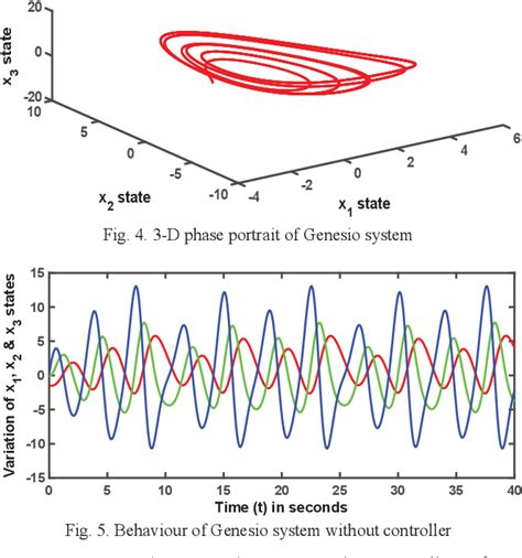 figure 2 from design of coupling function for synchronization of linear and nonlinear systems in