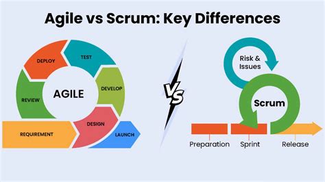 agile vs scrum choosing the right working methodology