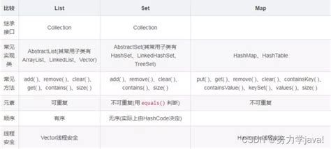 list、set、map 之间的区别是什么？ csdn博客