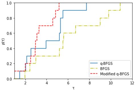 mathematics free full text a modified q bfgs algorithm for unconstrained optimization
