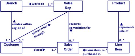 An Example Domain Model Of A Ecommerce Sales Order Domain