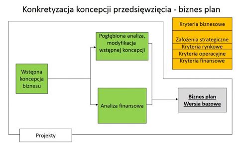 Jak Napisa Dobry Biznesplan Wz R Przyk Ad I Informacje Dla Sukcesu