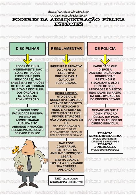 Poderes Da AdministraçãO PúBlica Administração pública Entendeu