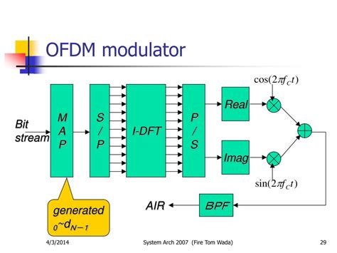 ppt introduction to ofdm powerpoint presentation free download id 786203