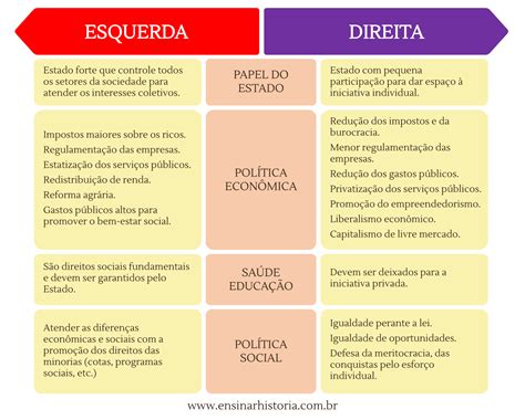Esquerda e Direita origem significados e diferenças 2022