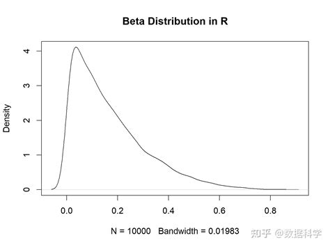 r语言使用rbeta函数生成符合β分布的随机数、使用plot函数可视化符合β分布的随机数 beta distribution 知乎