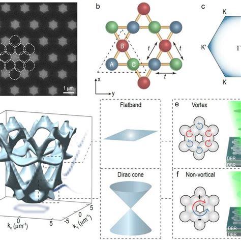 Schematics Of Exciton Polariton Vortices In Perovskite Kagome Lattice