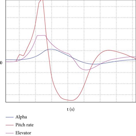 response of conventional controller under interference download scientific diagram