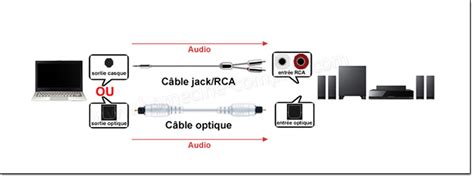 Comment Connecter Une Cha Ne Hifi Un Pc Fiche Pratique Sur Lavise Fr