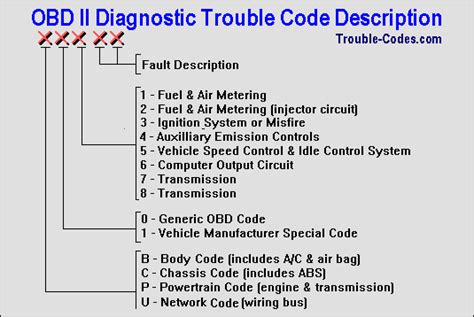 Gm Obd2 Trouble Codes List
