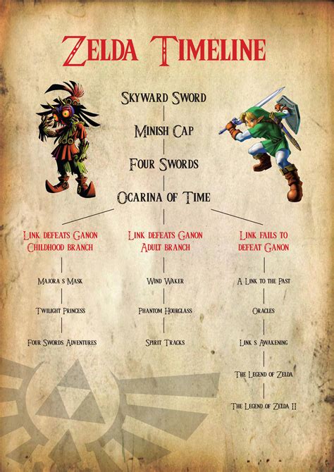 La Cronolog A Oficial De The Legend Of Zelda Al Descubierto