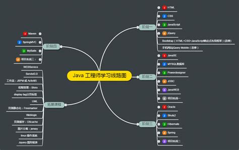 java学习路线图 鸿网互联