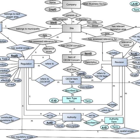 Conceptual Data Model Of The Cecm Work Field With A Particular Focus On