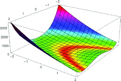 the rosenbrock function a classic test problem in optimization download scientific diagram