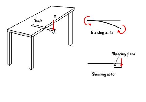 How To Draw Shear Force And Bending Moment Eigenplus