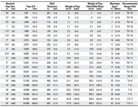 Pvc Piping Sizing Charts For Sch Sch Psi Off