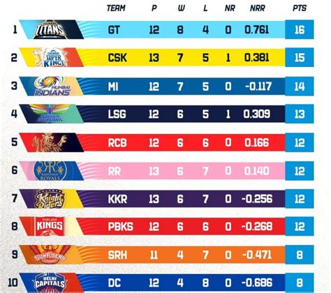 Ipl Point Table Aimee Analise
