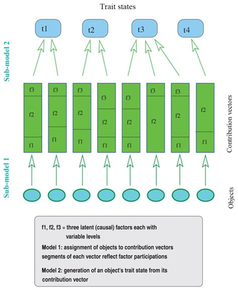 we model based analysis of latent factors