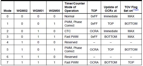 programming atmega328p in ctc mode timer 0 ee diary
