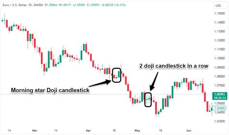 ᑕ ᑐ Doji Candlestick Pattern Formation Types with Examples