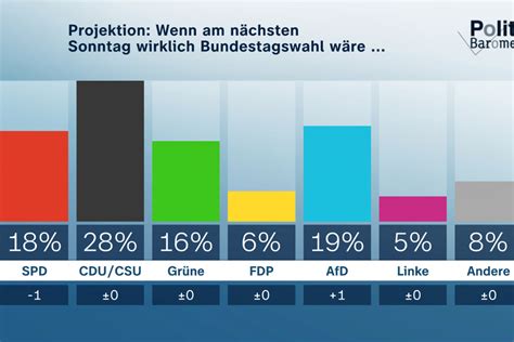 ZDF Politbarometer AfD legt erneut zu und gilt als Gefahr für