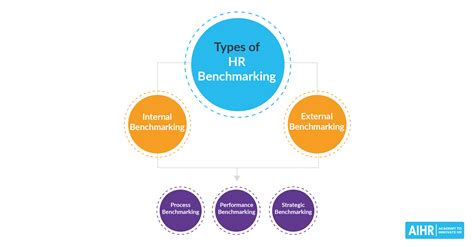Hr Benchmarking All You Need To Know To Get Started Aihr