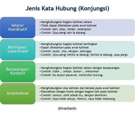 Jenis Kata Hubung Konjungsi Tri Khidayanti