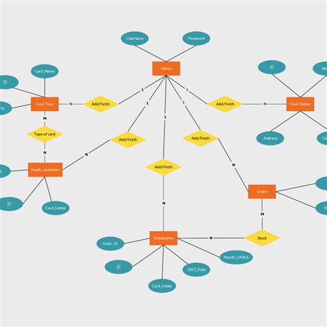 Entity Relationship Example For Food Distribution And ERModelExample