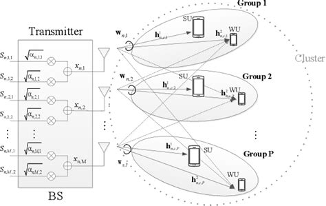 figure 1 from subcarrier allocation for rate maximization in multiuser ofdm noma systems on