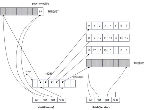 sgi stl双端队列deque 高性能架构探索