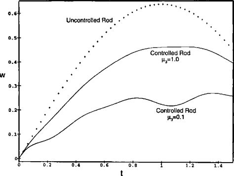 figure 3 from optimal boundary control of the longitudinal vibrations of a rod using a maximum