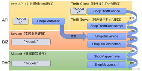 spring学习 spring项目规范 biz层 csdn博客